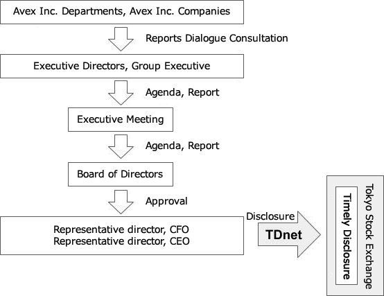 Disclosure Policy | Management Strategy | Investor Relations | Avex Group